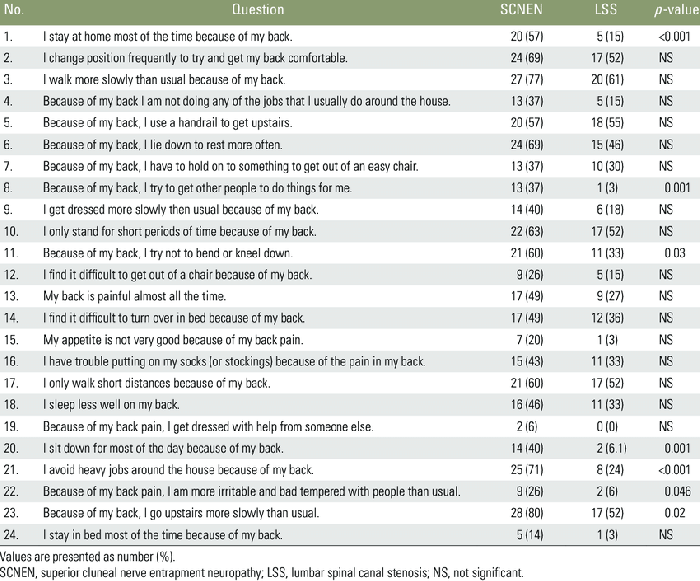 Roland Morris Disability Questionnaire :: Escalas De Función y La ...