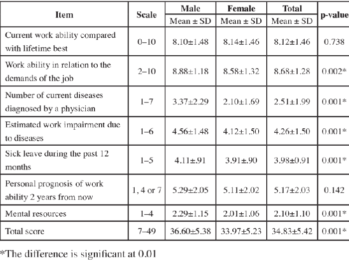 Work Ability Idex- WAI :: Escalas De Función y La Funcionalidad